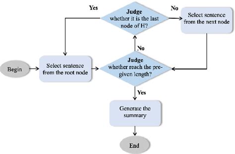 Figure 1 From A Multi Document Summarization Approach Based On