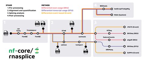 Developing A Reproducible Scalable And Shareable Pipeline For