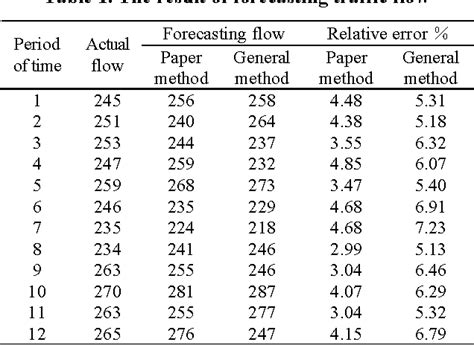 Table 1 From Traffic Flow Prediction Based On Hierarchical Genetic