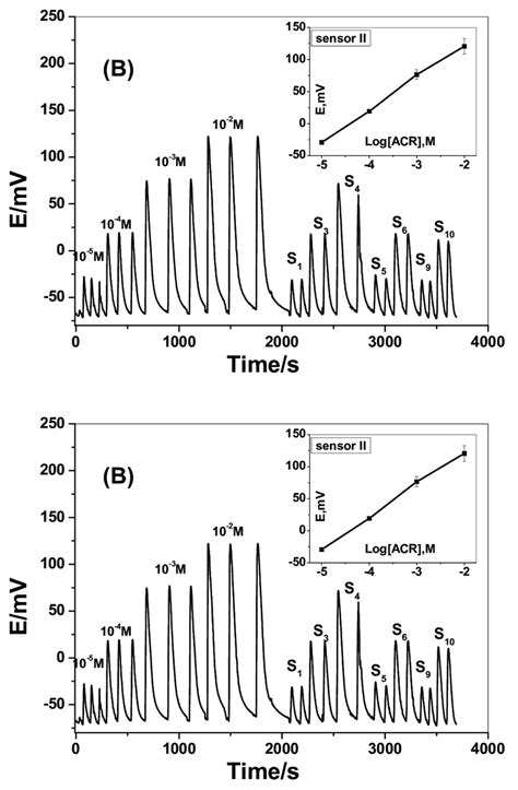 transient potentiometric signals of mip membrane based sensors