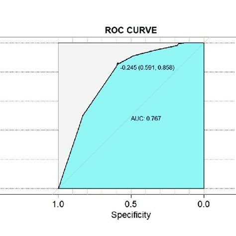 Receiver Operating Characteristic Curve For Predicting The