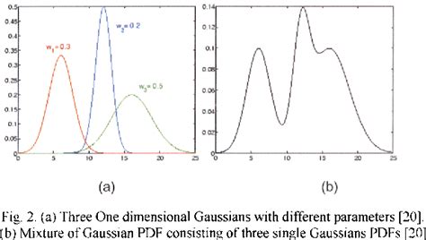 figure 2 from using modified mixture of gaussians for background