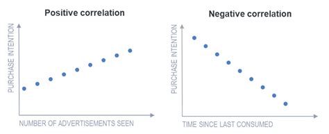 What Is Correlation And Its Types With Exles