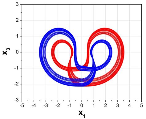 A Bifurcation Diagram Blue With Same Initial Conditions In Each Download Scientific