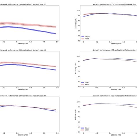 performance of echo state networks in viewpoint invariant object download scientific diagram