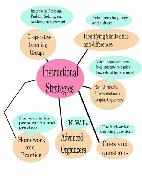 What Are The 10 Common Types Of Instructional Strategies Design Talk