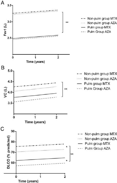 A C Linear Mixed Model Pulmonary Function Parameters Over Time