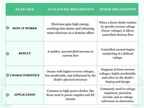 Zener Diode Working Characteristics And Applications