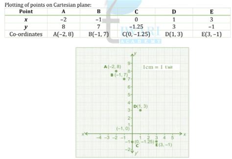 Plot The Points X Y Given In The Following Table On The Plane