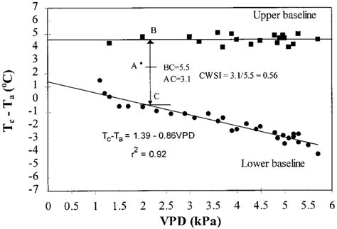 Relationships Between Canopy Temperature Minus Air Download Scientific Diagram