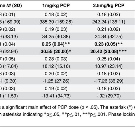 Experiment 1 Phase Locking Factor And Mean Power As A Function Of Pcp