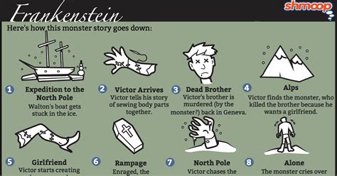 Frankenstein Chapter Summaries Lit Charts
