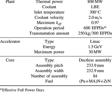 Main Parameters Of The Ads Download Table