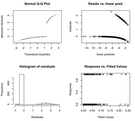 Mixed Models Binomial Temporal Gamm Does Not Converge Rmgcv