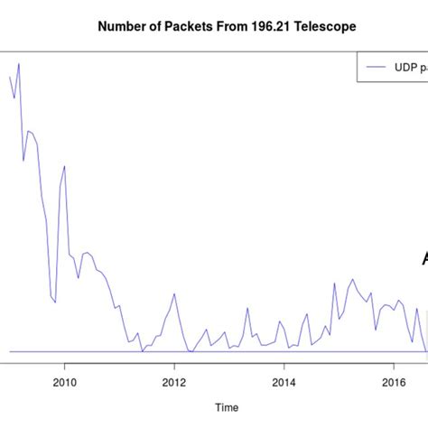 Pattern And Trend Of Udp Packets From 196 Download Scientific Diagram