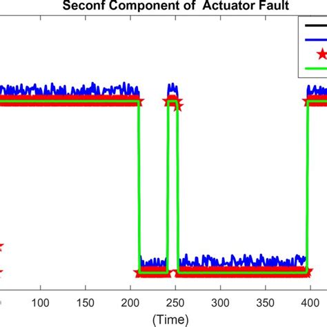 second component of actuator faults and its estimate download