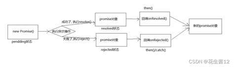Promise学习笔记promise Then链式调用 失败不再往后调用 Csdn博客