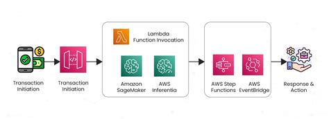 How Does Aws Lambda Support Ai Inference And Model Execution