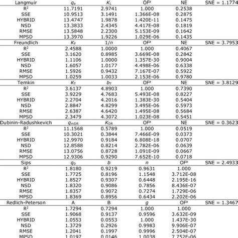predicted isotherm by minimizing the error distribution using different download scientific