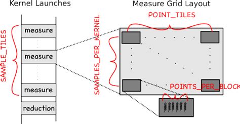 Illustration Of The Grid Layout And Kernel Launches For A Single GPU A Download Scientific
