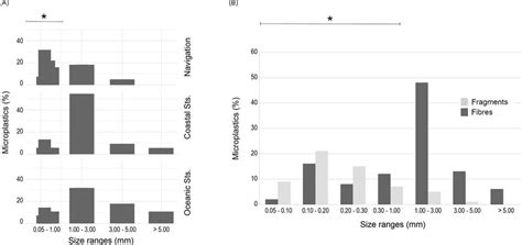 Size Distribution For Microplastic Particles Found A Size