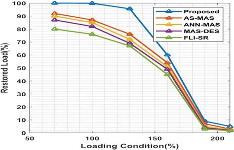 Comparison Of Load Restoration For Different Loading Conditions Download Scientific Diagram