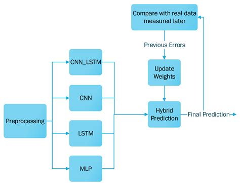 A Flexible Deep Learning Method For Energy Forecasting