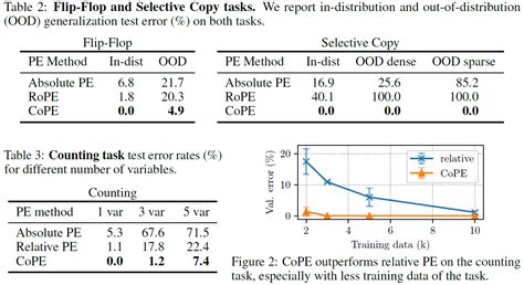 Contextual Position Encoding Learning To Count Whats Important