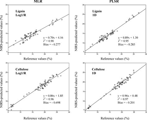 Comparison Between Nirs Predicted And Reference Values For Lignin And