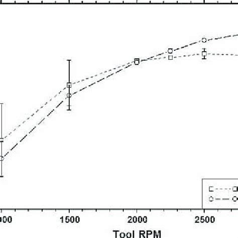 The Relation Between Tool Rotational Speed And The Heating Rate During