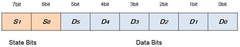 Basic Bit Configuration For SCI Bits Communications Download Scientific Diagram