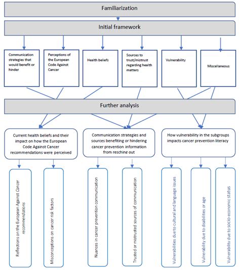 The Analytic Process According To Framework Analysis Fa Download Scientific Diagram