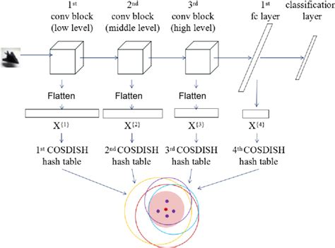 Figure 1 From Multi Level Supervised Hashing With Deep Features For