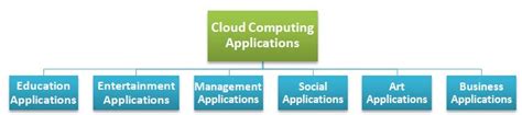 Cloud Computing Applications