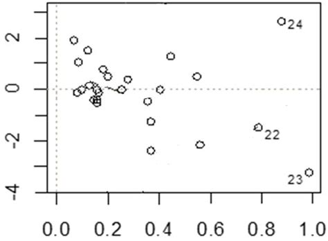 Alternative Robust Methods Of Multivariate Outlier Detection Journal Of Mathematical And
