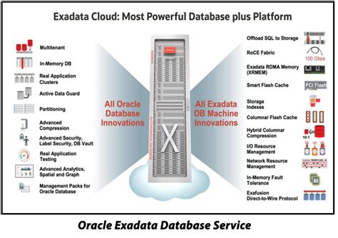 Naeem Khan On Linkedin Oracle Exadata Database Service On Cloud Customer X10m