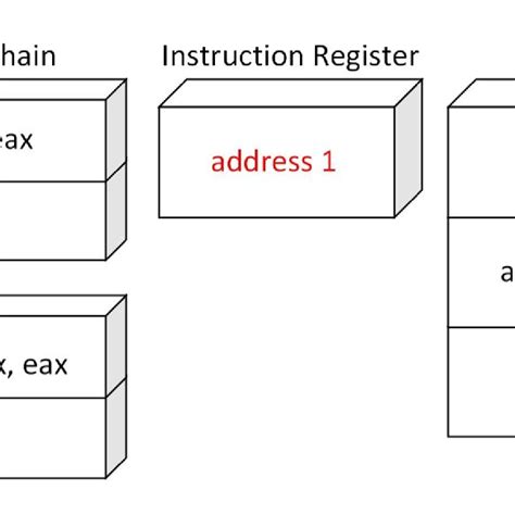 Rop Chain And The Structure Of A Stack Download Scientific Diagram