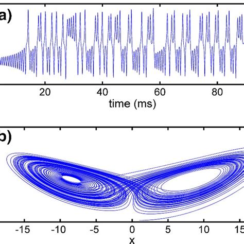 A Time Series Of Lorenz System B Phase Diagram Of Chaotic Lorenz