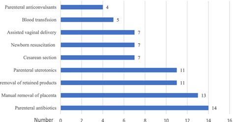 Availability Of Signal Function Tests Of Emonc Services In Wolaita