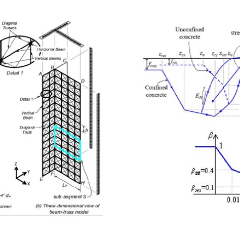 Representation Of Rc Wall As Assemblage Of Line Elements Fig 2