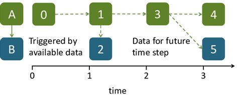 Schematic Execution Of Event Based Simulators A And B 14 Download
