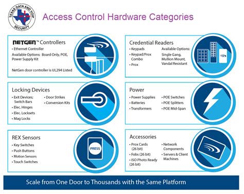 Access Control Texas Data And Voip Security
