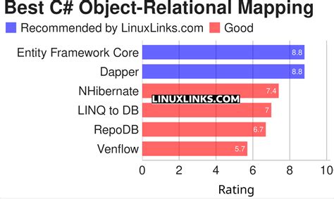 6 Best Free And Open Source C Object Relational Mapping Software Linuxlinks