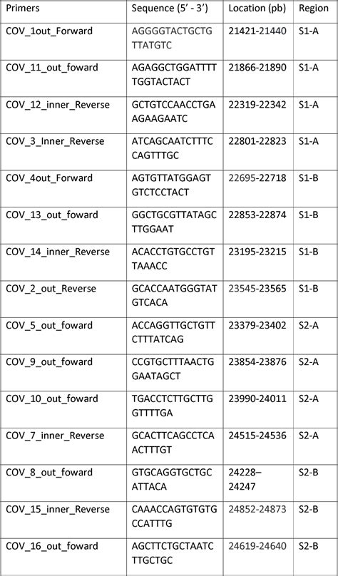 Table 1 From P1 Variants And Key Amino Acid Mutations At The Spike Gene