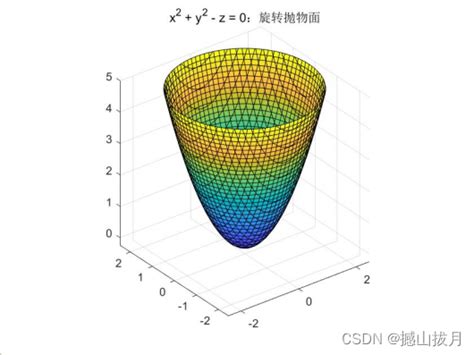 Matlab二元隐函数绘图命令fimplicit3详解 Csdn博客 Matlab二元隐函数绘图命令fimplicit3详解 Csdn博客