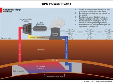 Sustainable Mycology Carbon Dioxide Plume Geothermal Technology Or CPG