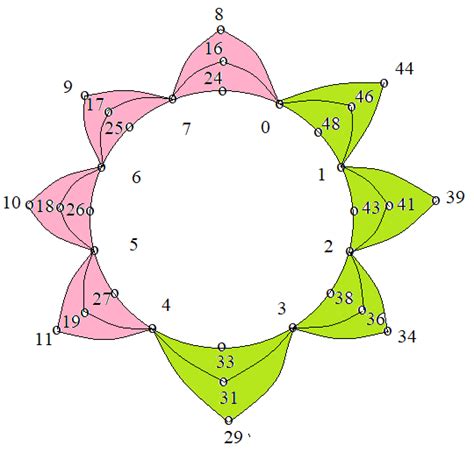 Euler Graph With Graceful Labeling And Edge Labels Arithmetic