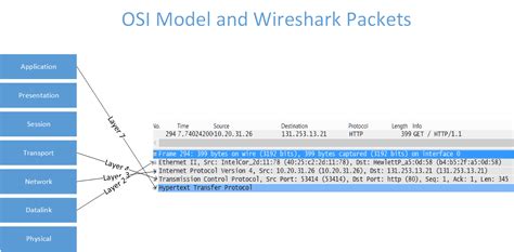 Packet Analysis 101 Wireshark S Packet Details