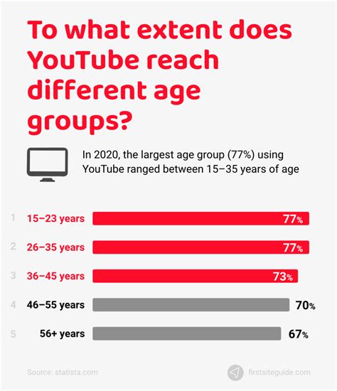 Youtube Statistics 2023 30 Important Facts And Trends