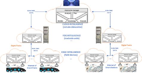 Figure 3 From Data Driven Anomaly Detection In Smart Railways Through Self Adaptation Process